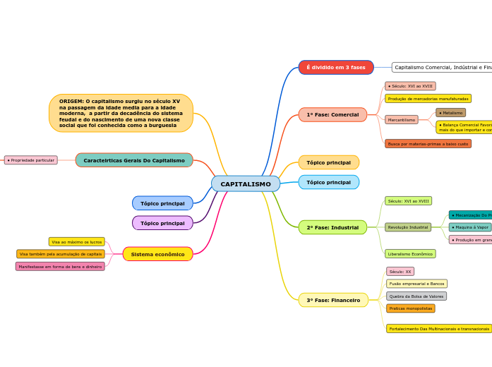 CAPITALISMO - Mind Map